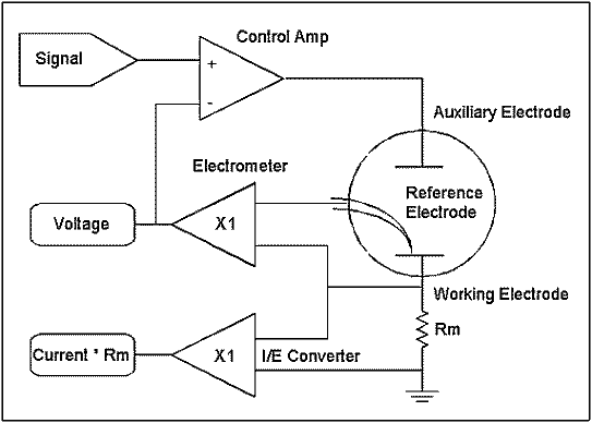 Potentiostat Fundamentals